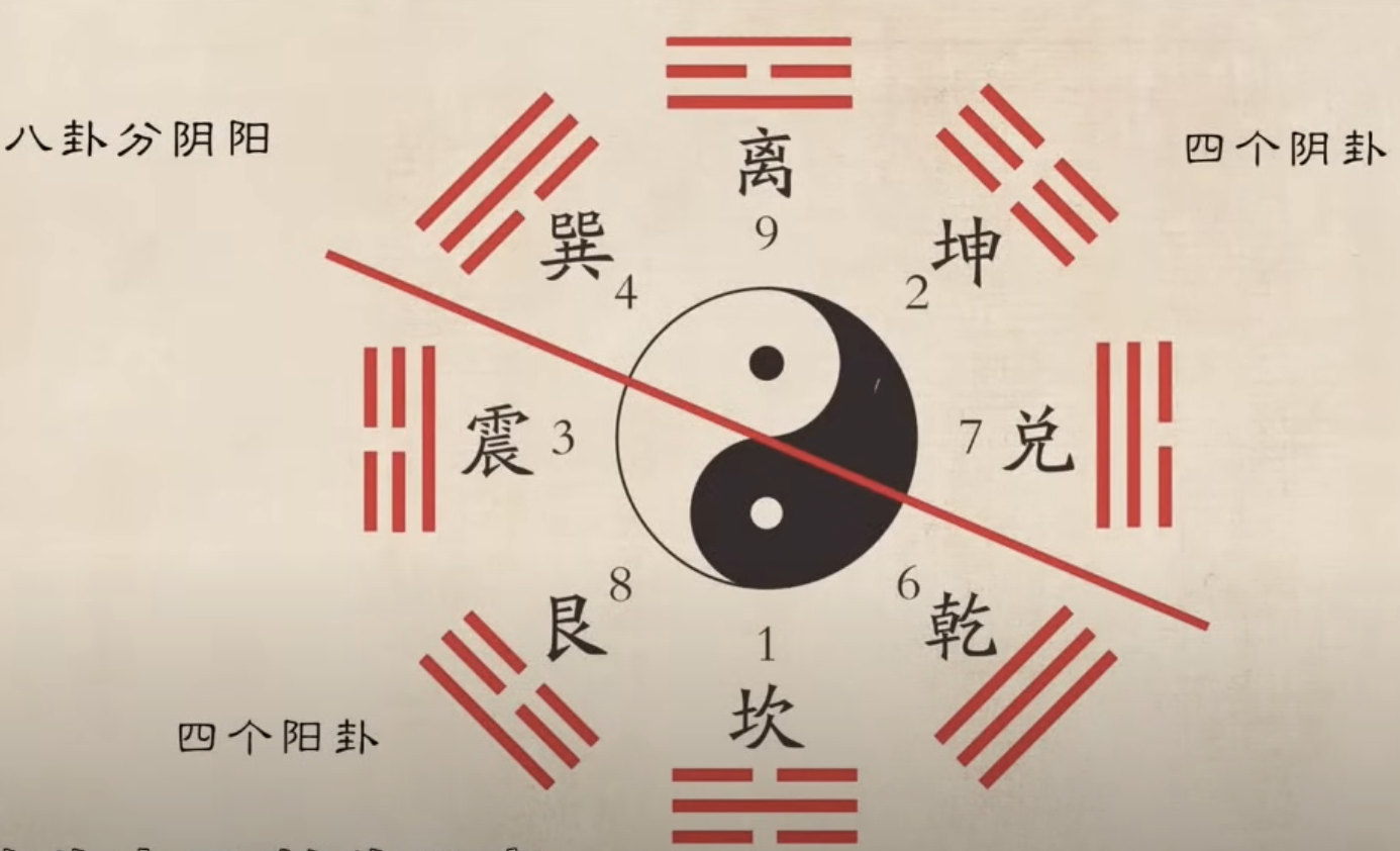 易經入門 | Johnny Wang Blog