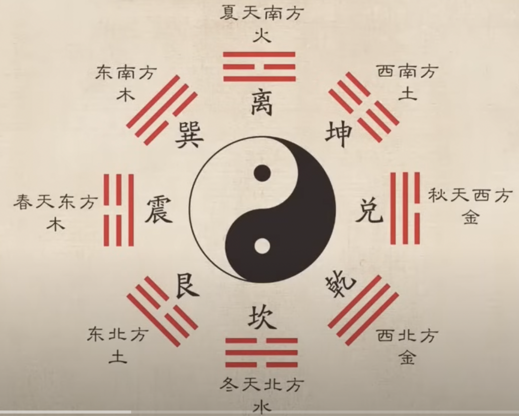 易經入門 | Johnny Wang Blog